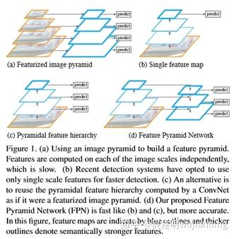 YOLO、SSD、FPN、Mask-RCNN检测模型对比 - 知乎