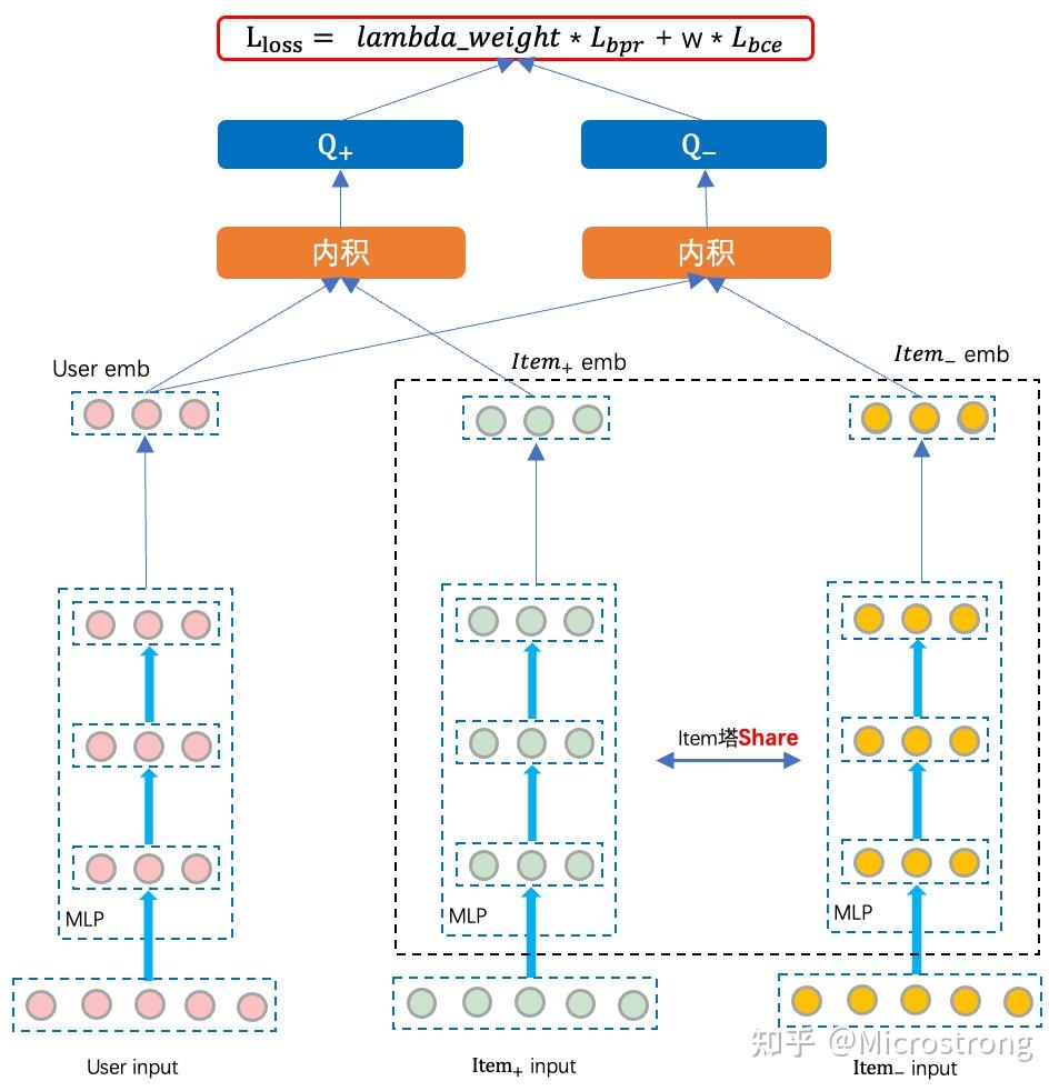 涨点利器：推荐系统中对双塔模型的各种改造升级 - 知乎