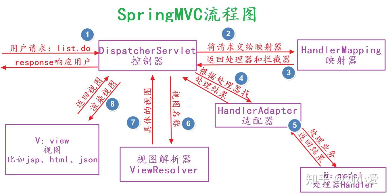 【框架】126：springMVC框架初体验 - 知乎