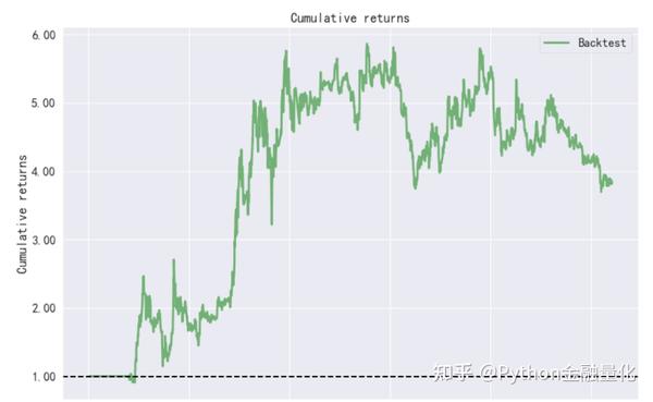 【手把手教你】Ichimoku云图指标可视化与交易策略回测 - 知乎