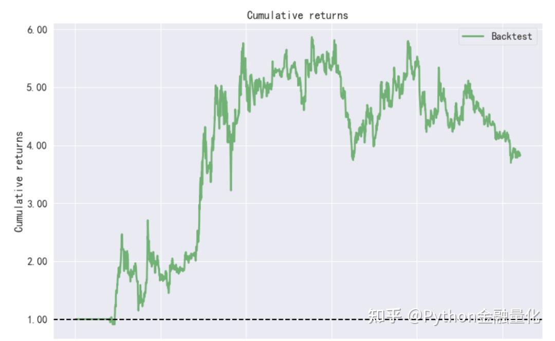 【手把手教你】Ichimoku云图指标可视化与交易策略回测 - 知乎