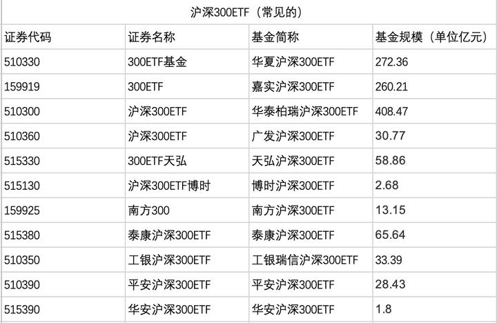 沪深300ETF、中证100、中证500、中证800、中证1000的ETF大汇总 - 知乎