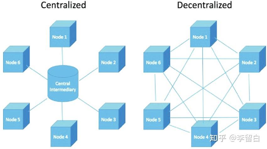 区块链基础知识：去中心化技术的全面介绍 - 知乎