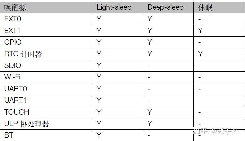 物联网项目开发快速入门十：esp32 低功耗模式之深度休眠模式（deep Sleep） 知乎