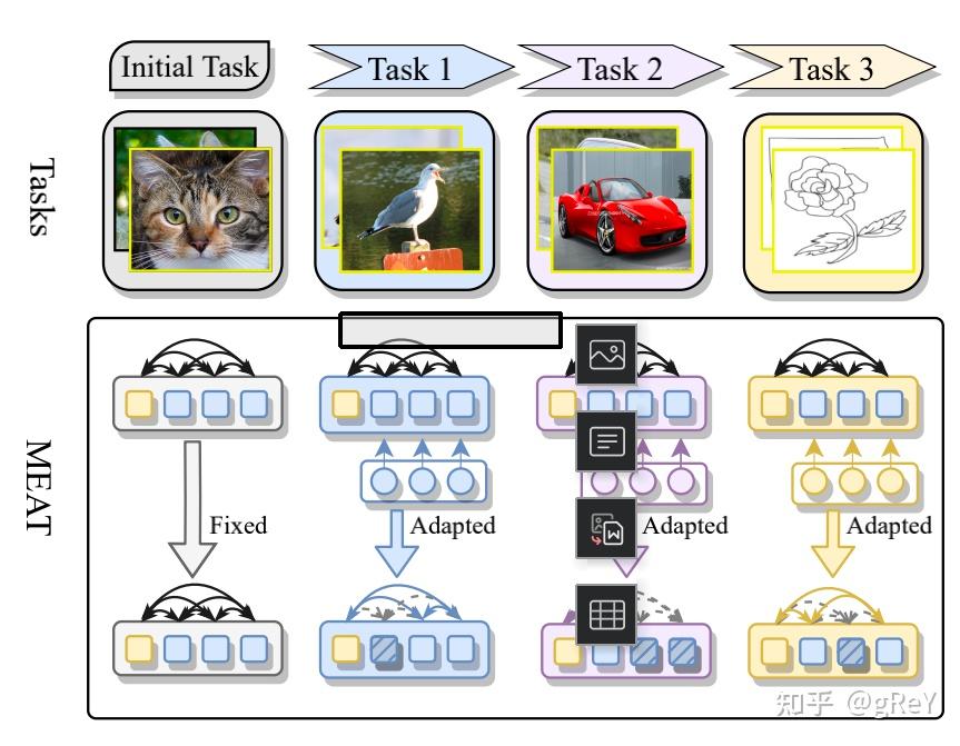Meta-attention for ViT-backed Continual Learning - 知乎