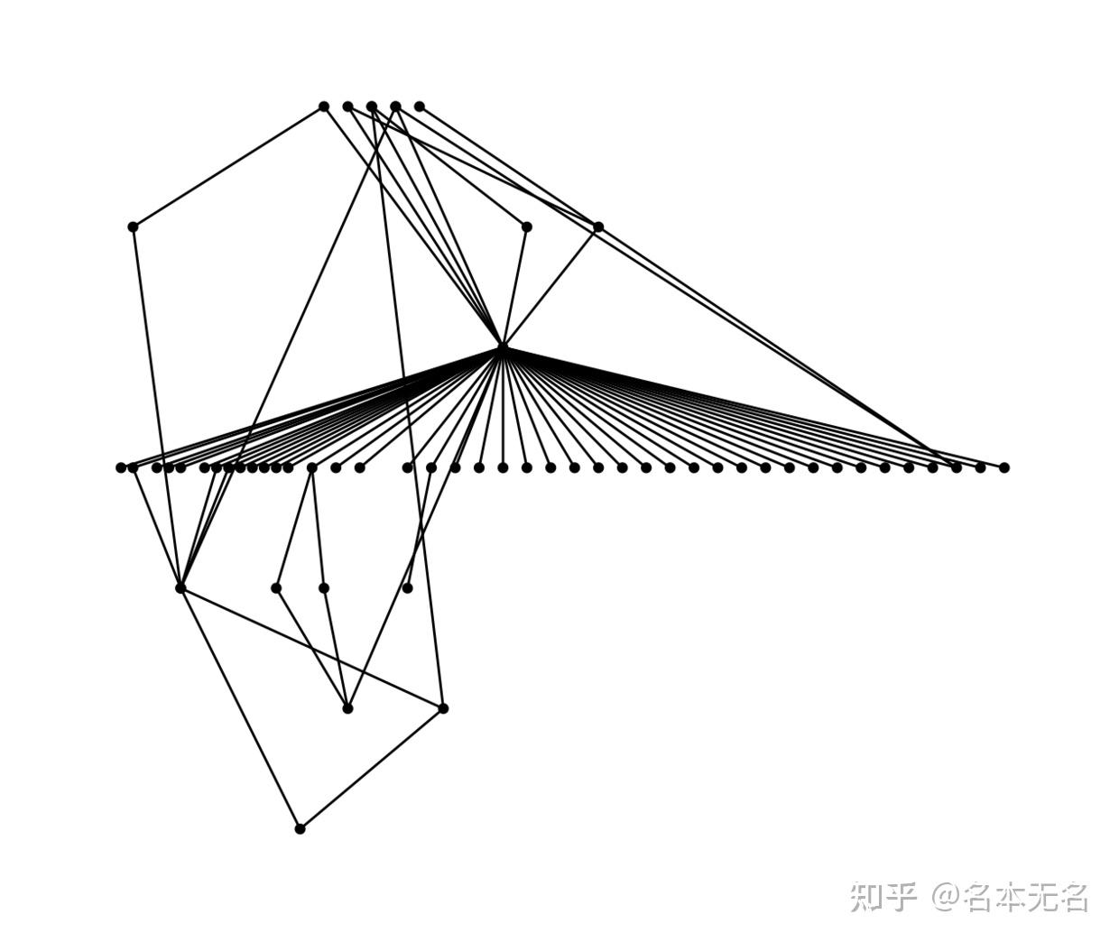 R 数据可视化 —— ggraph 图形创建与布局 - 知乎