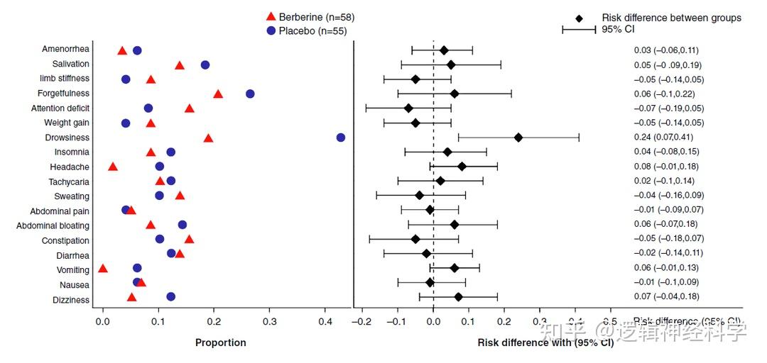 PCN︱香港大学张樟进课题组发现经典中药成分小蘖碱（黄连素)新用途：抗精神药物副作用 - 知乎