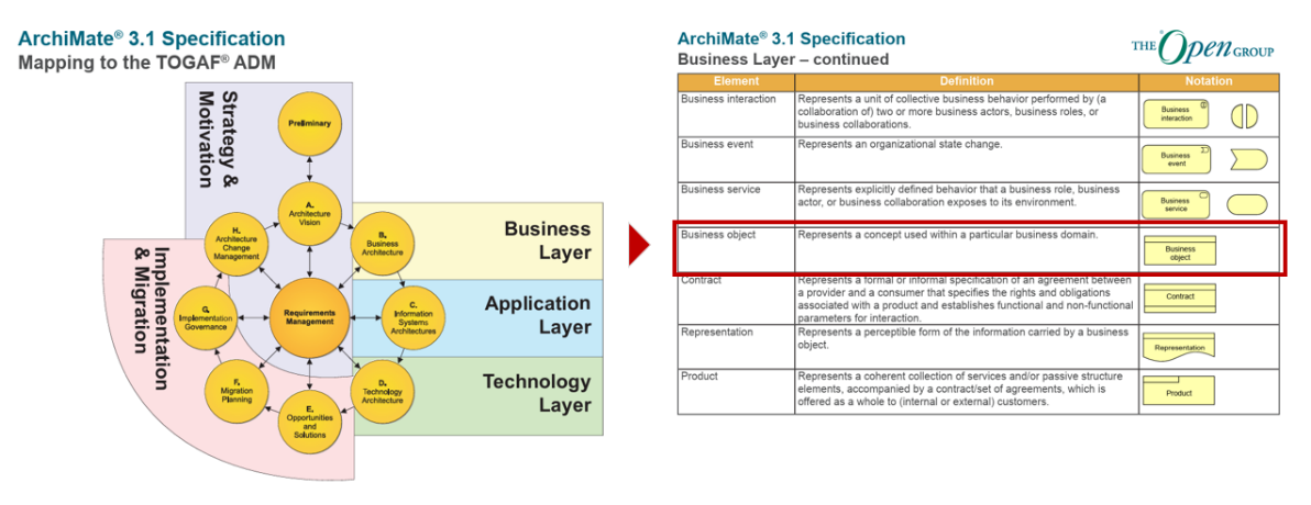 TOGAF 、华为及 EBPM对“业务对象”的理解 - 知乎