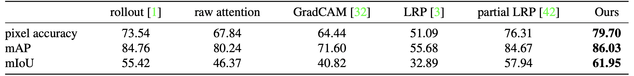 【Transformer 可视化】Transformer Interpretability Beyond Attention Visualization - 知乎