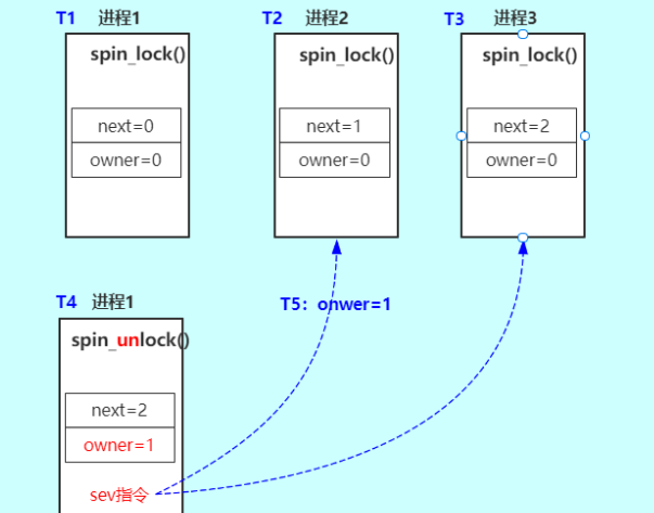 Kernel同步机制的底层实现（超详细~） - 知乎