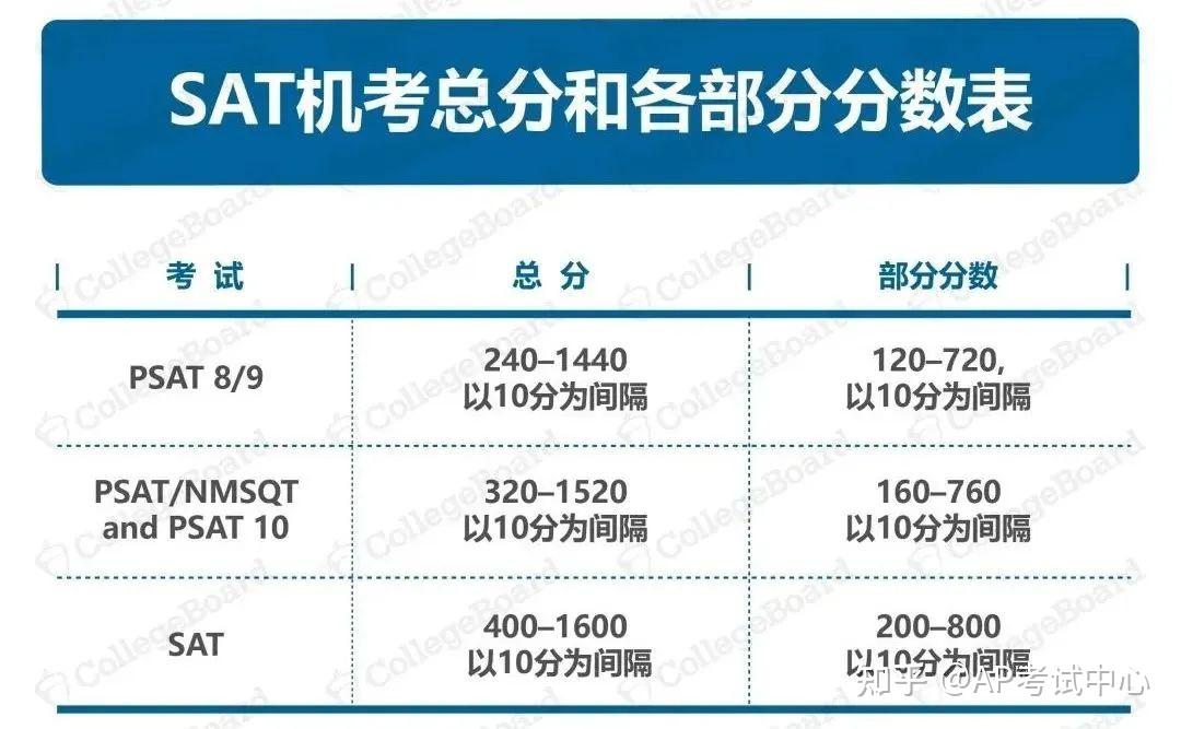 深度解析SAT机考！改革内容和备考攻略都在这！ - 知乎