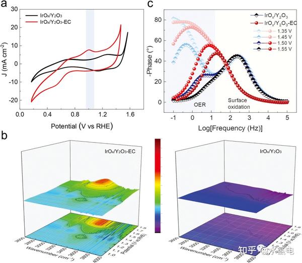 西工大Small：电化学刻蚀IrOx/Y2O3从AEM转向LOM - 知乎