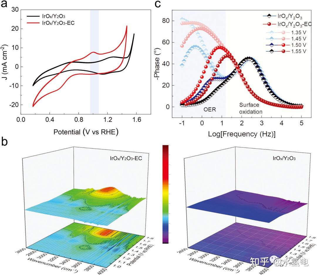 西工大Small：电化学刻蚀IrOx/Y2O3从AEM转向LOM - 知乎