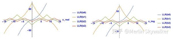 Demapper以及LLR（Log Likelihood Ratio） - 知乎