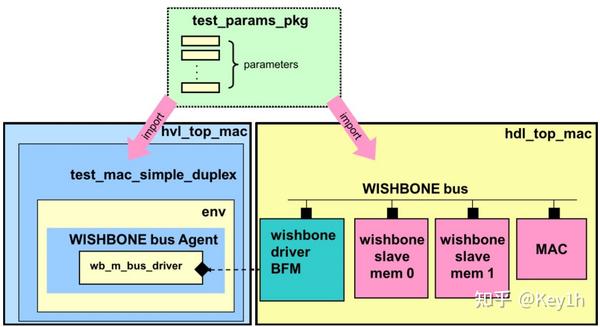 UVM_config_test_env（UVM cookbook整理笔记4） - 知乎
