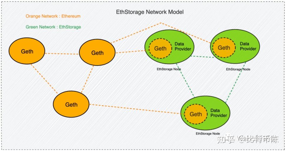【无双投研】ETHStorage Layer2存储解决方案 - 知乎