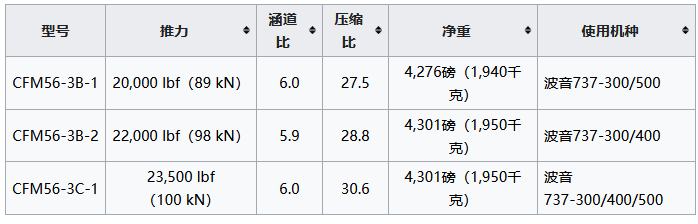 CFM56 / CFM International CFM56（第二部分：设计、型号、可靠性、应用、技术规格）- 中英文维基百科词条，由辽观 ...