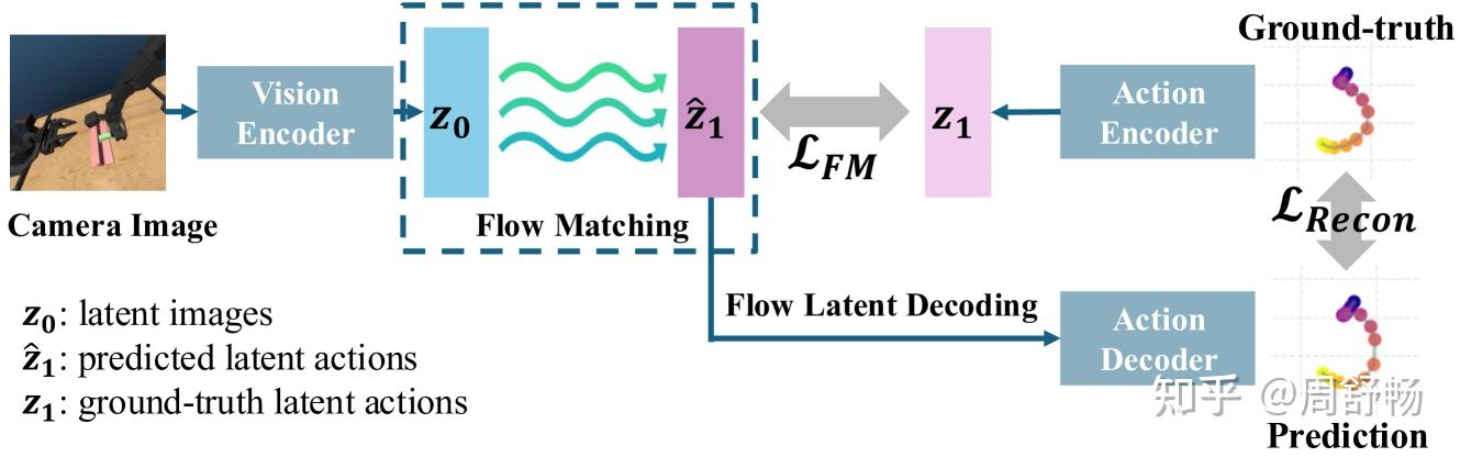 动作的扩散模型 MLP 就够，不用加噪： VITA: Vision-to-Action Flow Matching Policy - 知乎