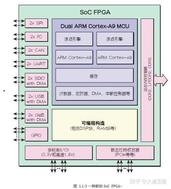 初学者必须要知道的FPGA基础知识 - 知乎