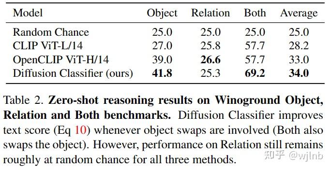 将diffusion模型用于分类任务（Your Diffusion Model is Secretly a Zero-Shot Classifier） - 知乎