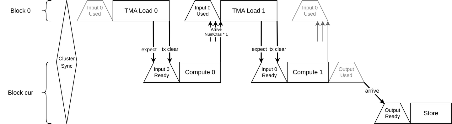 Triton到SASS（5.5）：TMA/Multicast/Warp Specialize踩坑记 - 知乎