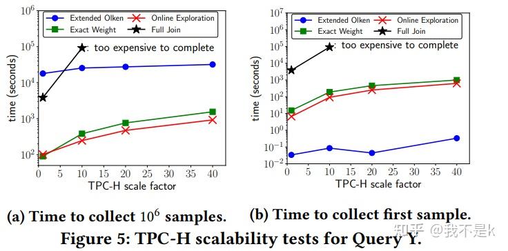 【论文精读】《Random Sampling over Joins Revisited》 - 知乎