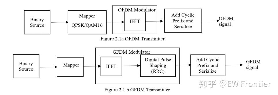 【频分复用】5G中OFDM和GFDM的比较（频谱效率、误码率、星座图、复杂度）【附MATLAB代码及报告】 - 知乎