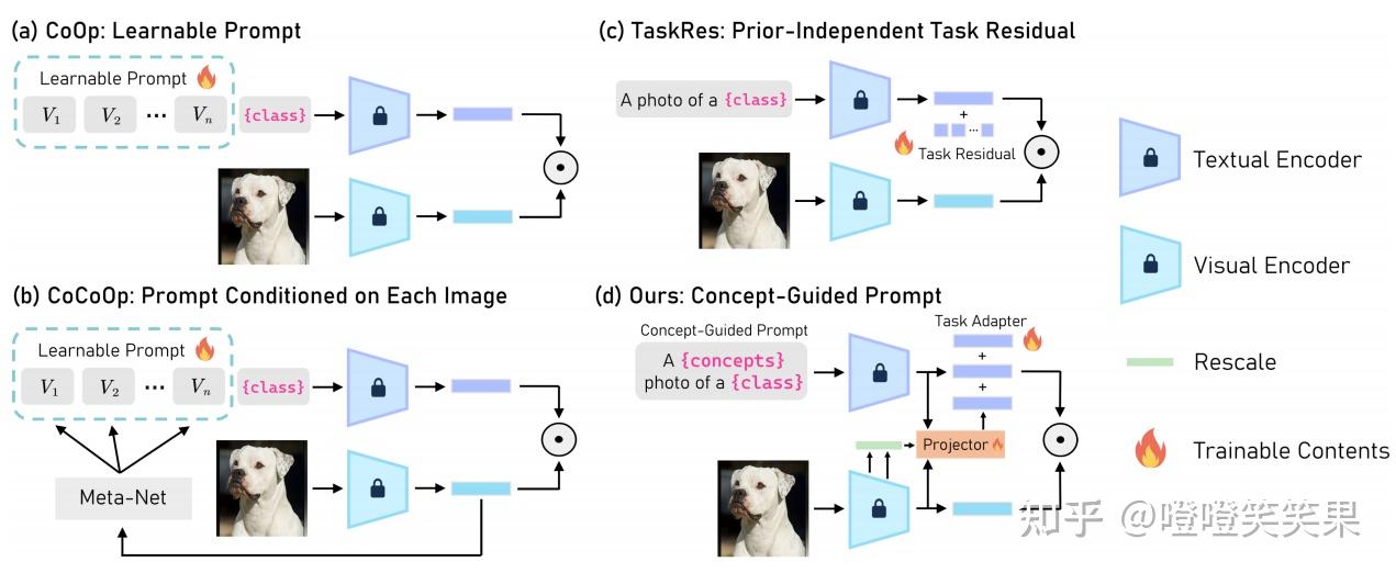 [论文阅读] Concept-Guided Prompt Learning for Generalization in Vision-Language Models - 知乎