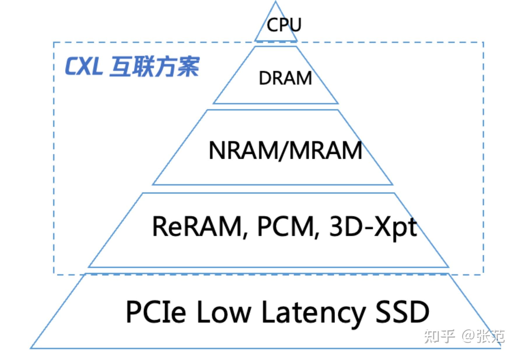一文告诉你CXL是什么，有什么新的机会 (上) - 知乎