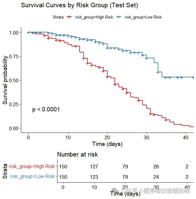 【生存机器】R语言实现Cox比例风险机器学习模型的拟合及可视化实现 - 知乎