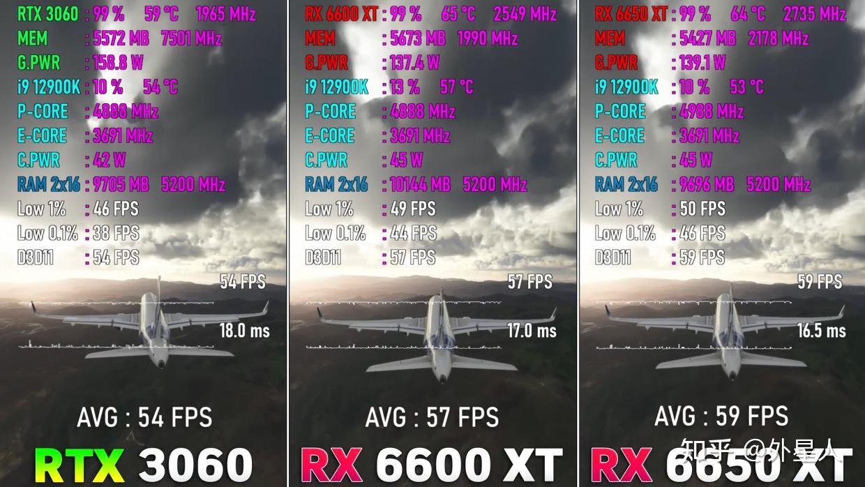 测试8款游戏-对比RTX 3060 vs RX 6600 XT vs RX 6650 XT - 知乎