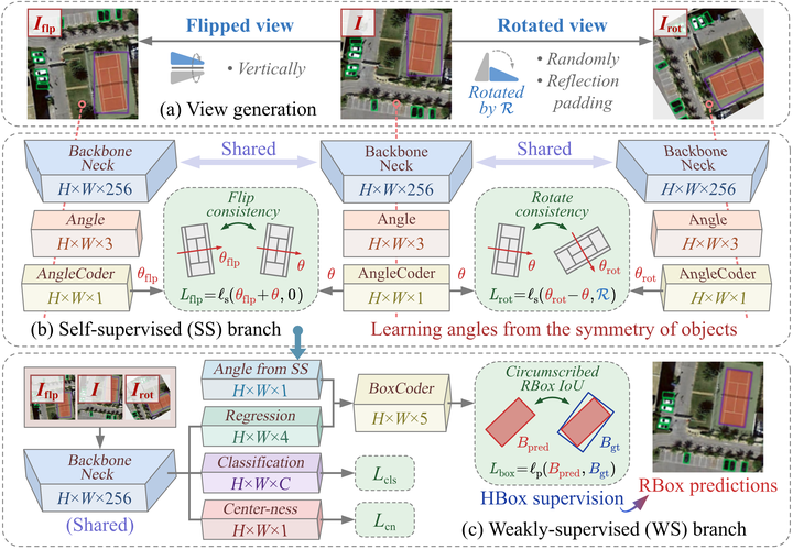 旋转目标检测方法解读(h2rbox V2,neurips2023) 知乎 4528