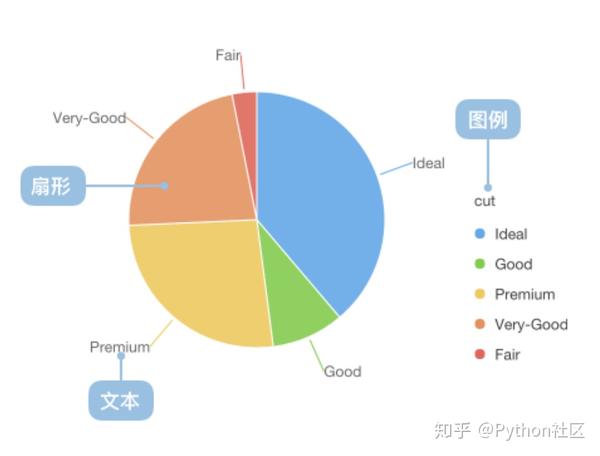 Python数据分析与挖掘(七) Matplotlib饼图 知乎