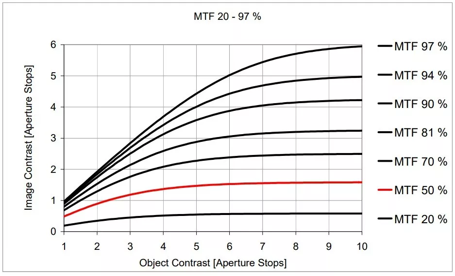 [摘抄]读懂MTF曲线（How to Read MTF Curves） - 忘掉名字吧orz - 博客园