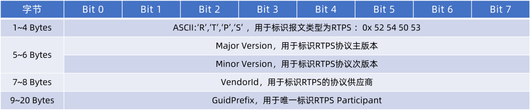车载通信与DDS标准解读系列（4）：DDSI-RTPS协议 - 知乎