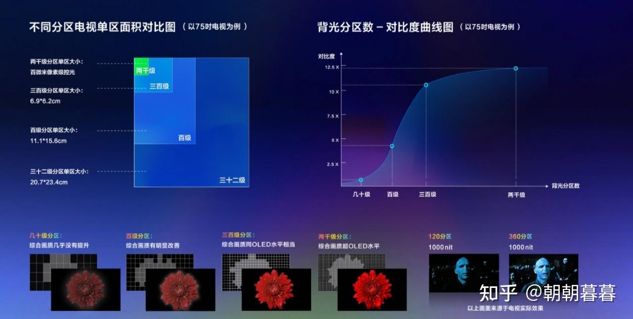 TCL 115寸X11G Max画质怎么样？TCL突破Mini LED新巅峰，TCL都有哪些“黑科技” - 知乎