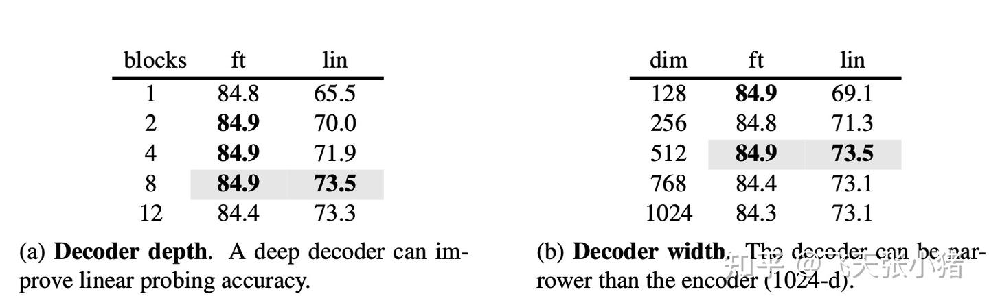MAE： Masked Autoencoders are scalable vision learners - 知乎