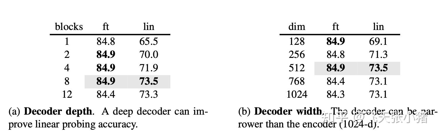 MAE： Masked Autoencoders are scalable vision learners - 知乎