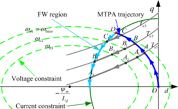 MTPA在桨叶类负载的PMSM上的应用 - 知乎