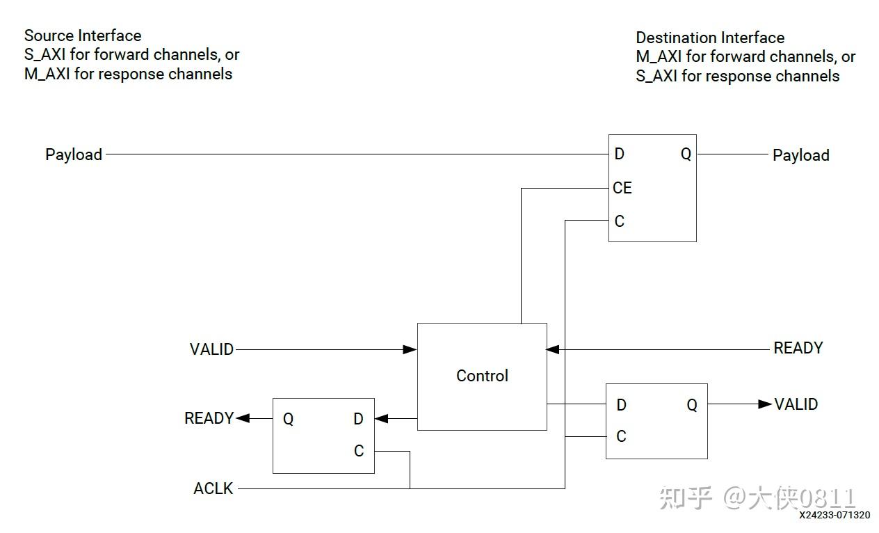 AXI总线Valid-Ready时序优化与寄存器切片技术指南（一） - 知乎