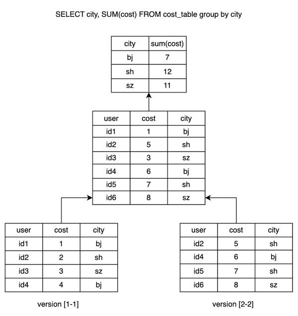 10x 查询性能提升，全新 Unique Key 的设计与实现｜1.2 新版本解读 - 知乎