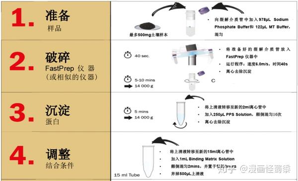 土壤DNA提取解决方案 | Fast土壤DNA提取试剂盒 - 知乎