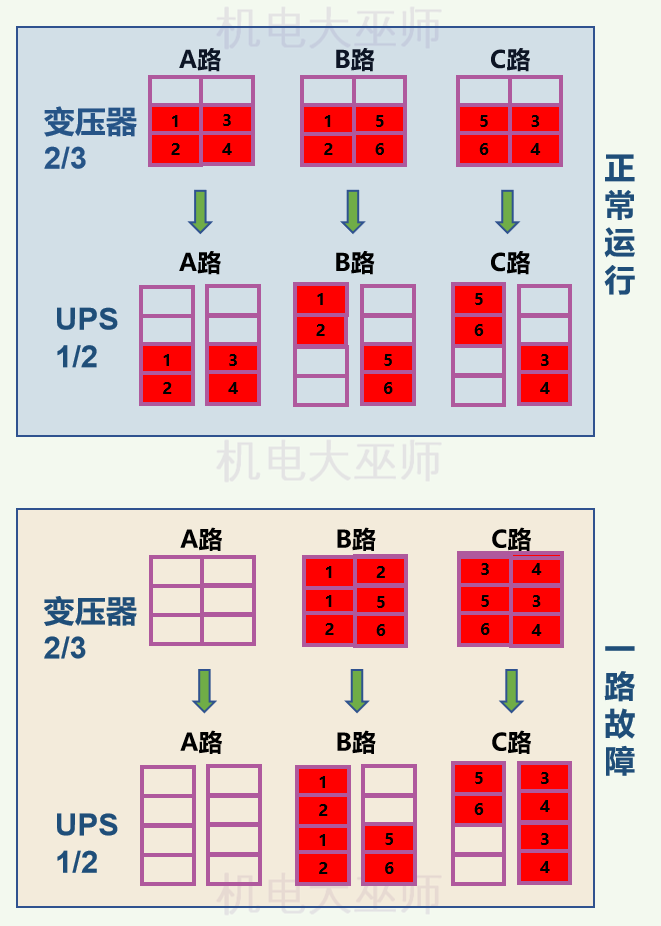 数据中心：DR+2N组合配电架构特点 - 知乎
