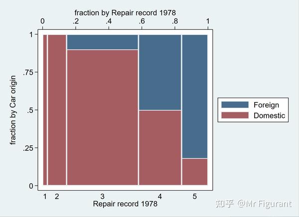 Stata学习：如何绘制棘状图 spineplot ？ - 知乎