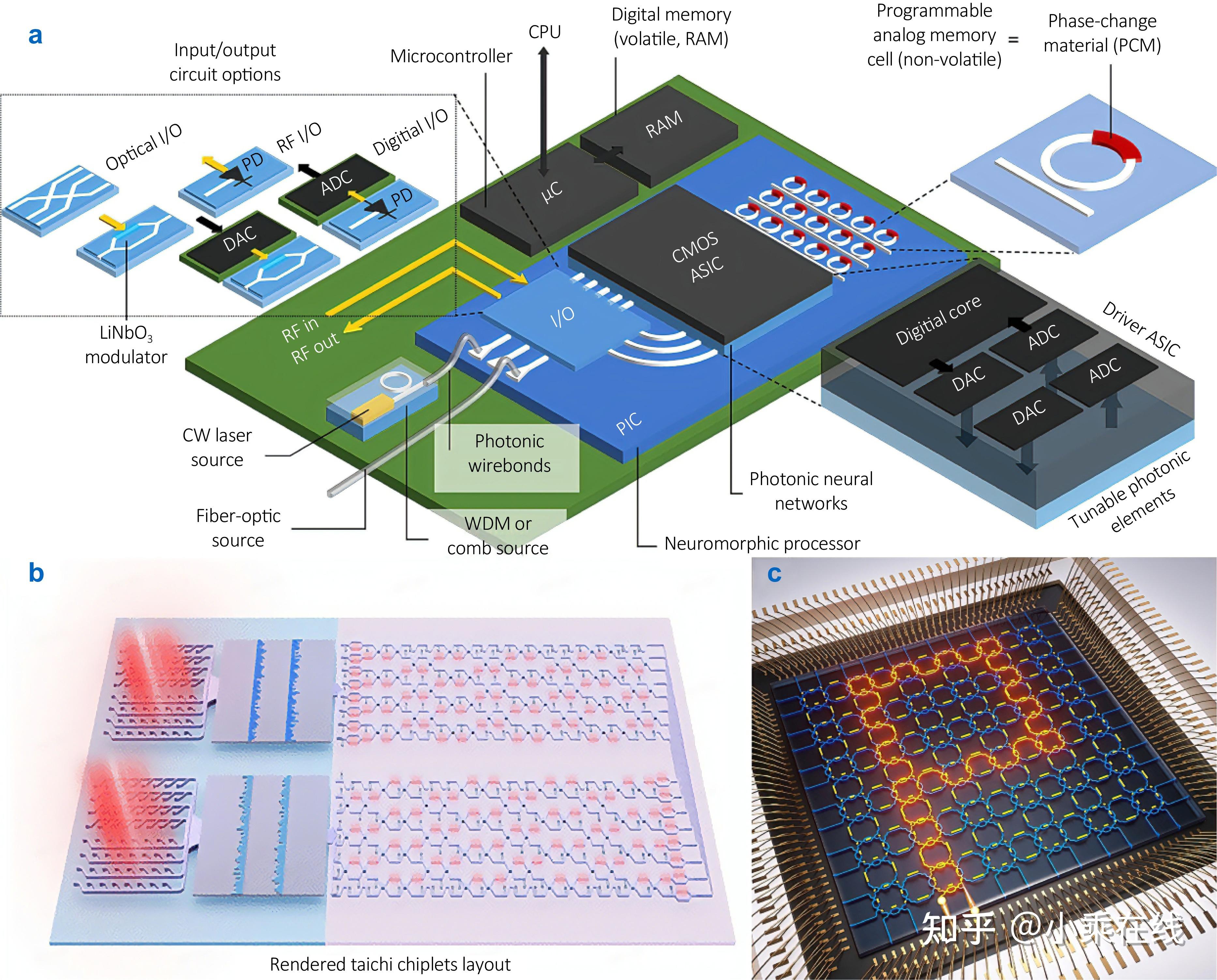 Integrated photonic synapses, neurons, memristors, and neural networks ...