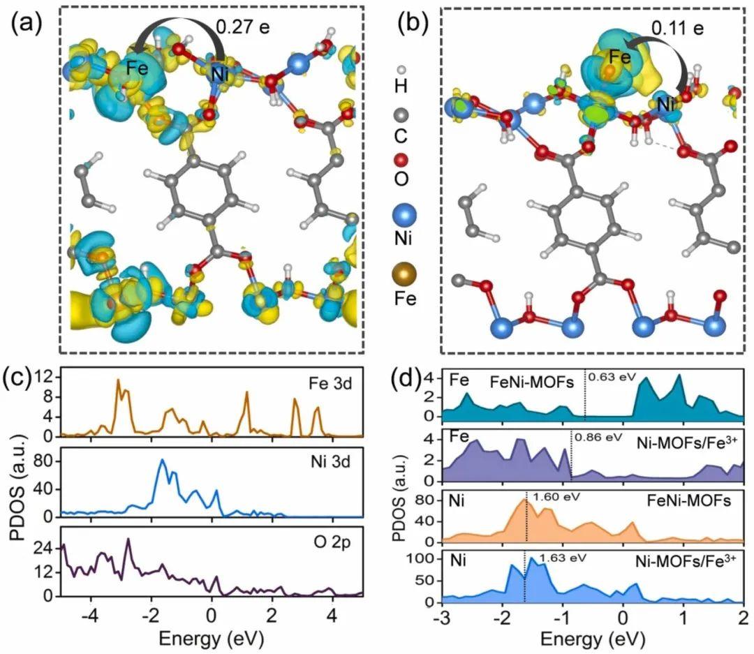 文献速递|南昌航空大学邹建平教授ACB:光诱导加速异质FeNi-MOFs中Fe3+/Fe2+循环以促进PDS活化降解有机污染物 - 知乎