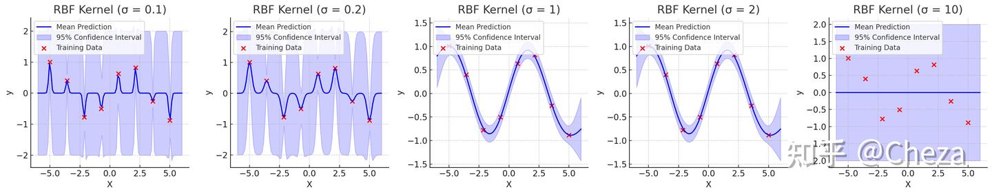 可视化 | 两个视角通俗理解RBF Kernel高斯核参数σ: KNN和Gaussian Process Regression - 知乎