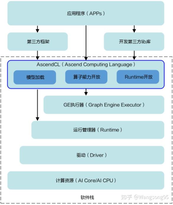 AscendCL应用使用Profiling工具进行性能调优 - 知乎