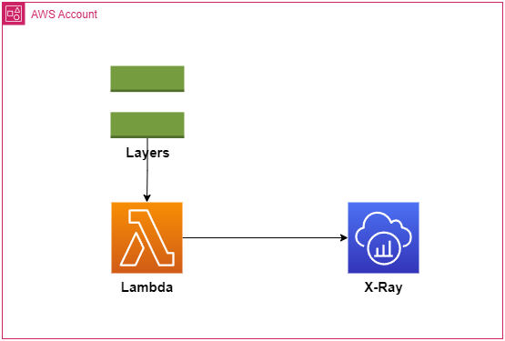 AWS Lambda使用Powertools来加强监控 - 知乎