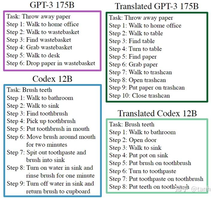 语言模型做规划——Language Models as Zero-Shot Planners论文速读 - 知乎